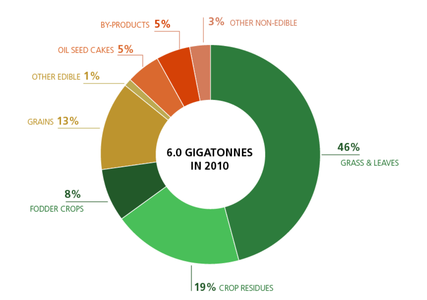 Global livestock feed rations - EnviroFeeds